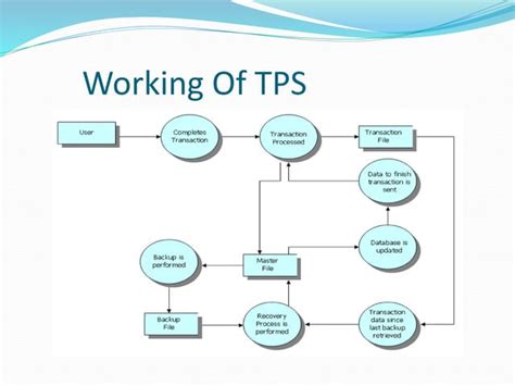 Transaction Processing Ppt Pptx