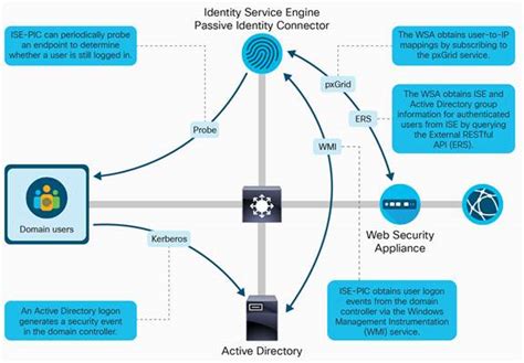 Web Security Appliance And Identity Services Engine Passive Identity Connector Integration Cisco
