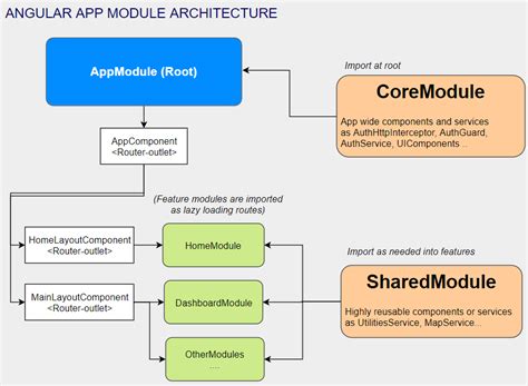 آموزش انگولار دوره حرفه ای صفر تا صد Angular