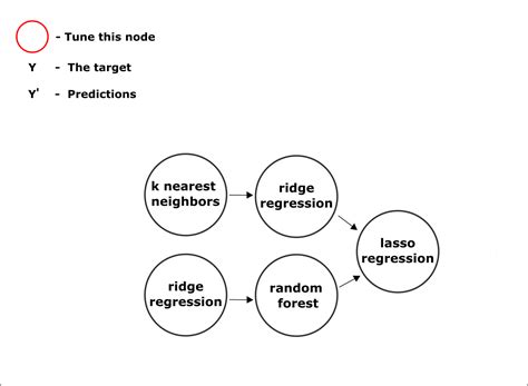 Hyperparameters Tuning For Machine Learning Model Ensembles By