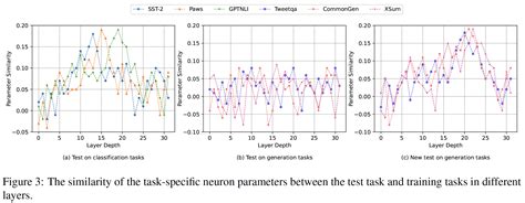 Towards Understanding Multi Task Learning Generalization Of Llms Via