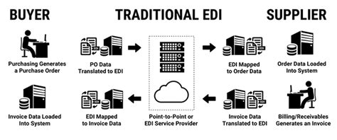 How Does EDI Integration Work