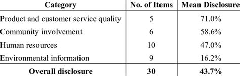 Disclosure Of Different Types Of Csr Information Download Scientific Diagram