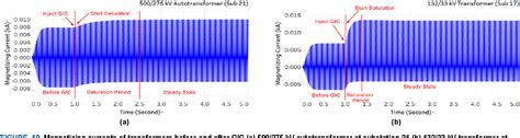 Figure 10 From Impact Of Geomagnetically Induced Currents On High Voltage Transformers In