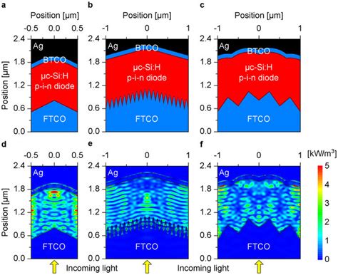 Cross Sections And Power Loss Profiles Of Solar Cells A Single