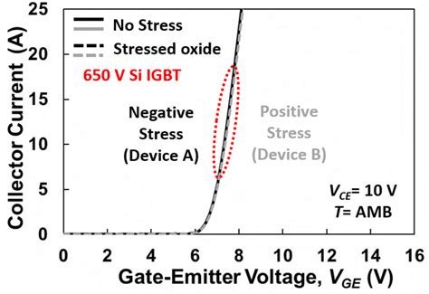Gate Transfer Characteristics For The Silicon Igbt Before And After Download Scientific Diagram