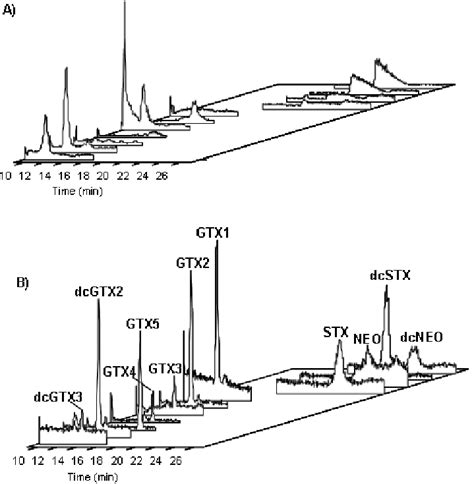 Hydrophilic Interaction Liquid Chromatographic Ms Analysis Of A A Download Scientific Diagram