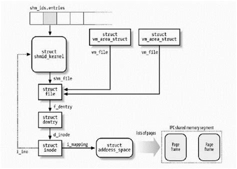 Linux进程间通信四 共享内存 三丰sanfeng 博客园
