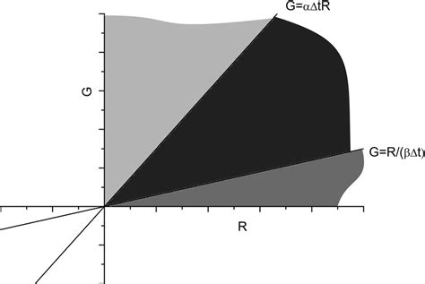 A Typical Phase Space Diagram Corresponding To For T