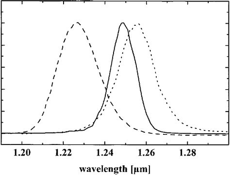 Pulse Spectra Recorded Directly From The Oscillator Dotted Line And Download Scientific