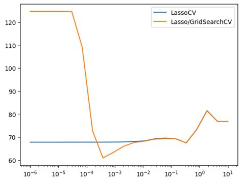 Inconsistency Between GridSearchCV Lasso And LassoCV MSE Curve
