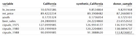 合成控制法(synthetic Control Method)笔记及rpython实现 Csdn博客 合成控制法(synthetic Control Method)笔记及rpython实现 Csdn博客