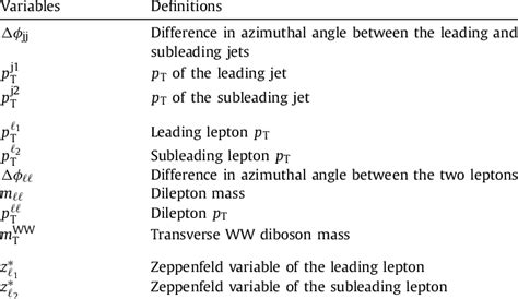 List And Description Of All The Input Variables For The Signal Bdt