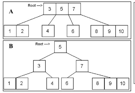 The Node Splitting Process Panel A Shows The Tree After A Node With