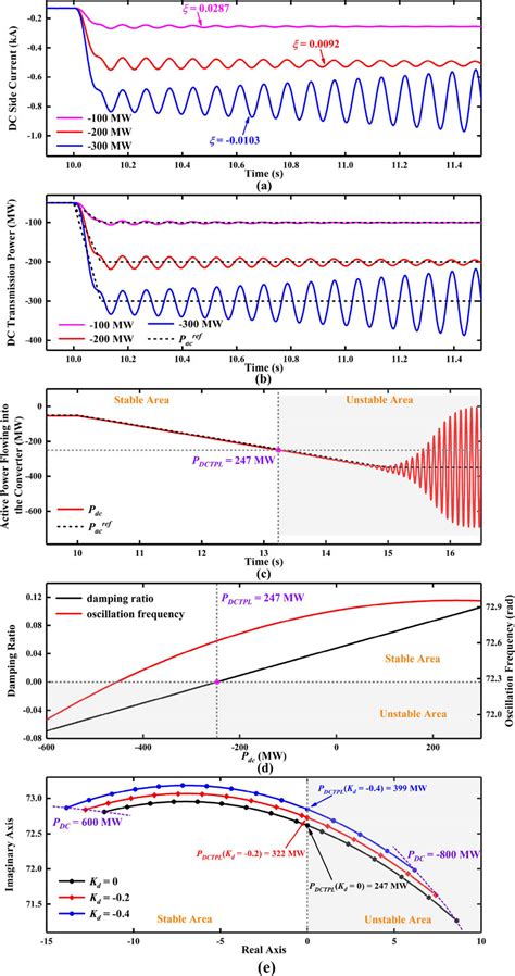 Dynamic Response Of VSC HVDC System Under The Power Reference Download Scientific Diagram