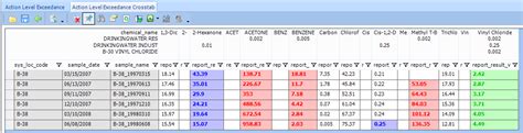 Action Level Exceedance Column Header Colors