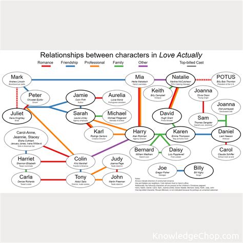 Relationships Between Characters In Love Actually 🥷 Knowledge Ninja