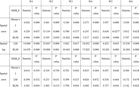 Tests On Spatial Dependence Download Table