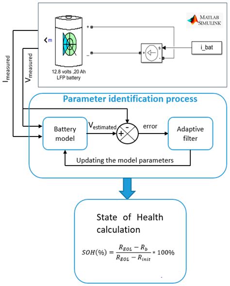 A Review Of Battery State Of Health Estimation Methods Hybrid Electric