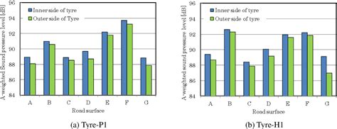 Figure 1 From Effect Of Road Surfaces On Road Traffic Noise On The
