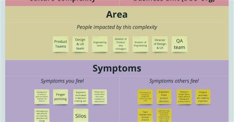 diagnosing org complexity for pms