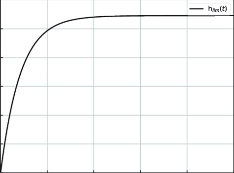 Hazard Function Of The LMR Download Scientific Diagram