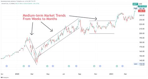 Guide Master Stock Trend Analysis To Predict Market Moves