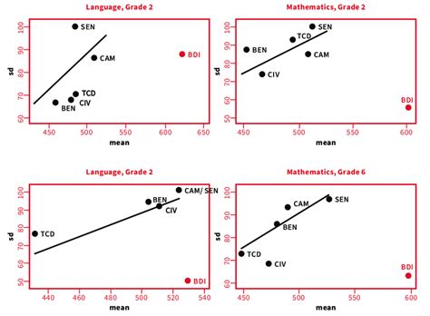 Mean And Standard Deviation For Mathematics And Language Pasec Tests Download Scientific