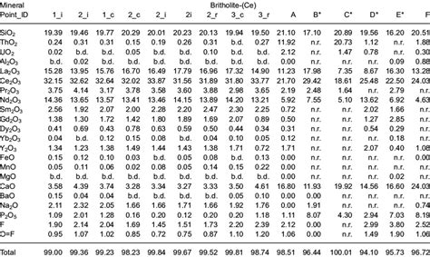 Representative Wds Compositions And Structural Formulae For Download Table