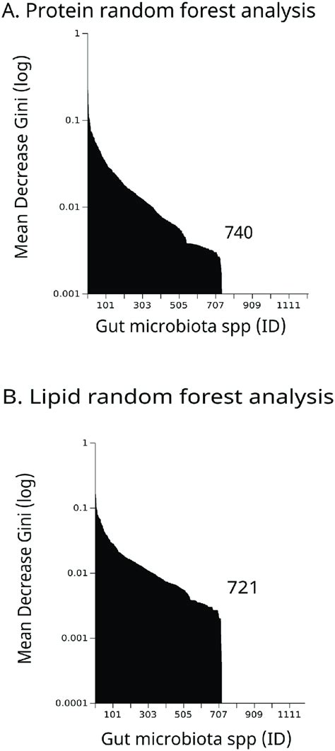 Results From Random Forest Of Mean Decrease Gini Values That Tell Us