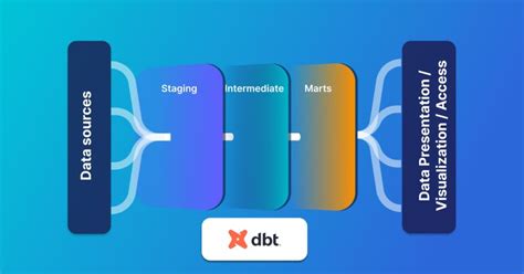Dataengineering Dataanalytics Dbt Airbyte