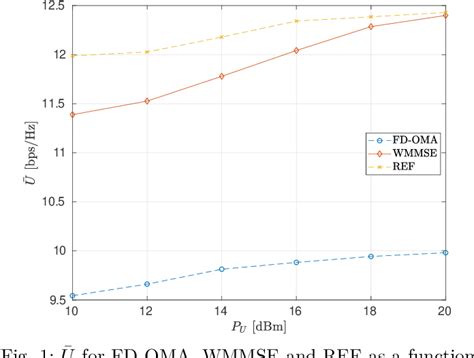 Figure 1 From A Low Complexity Wmmse Algorithm For Power Allocation In