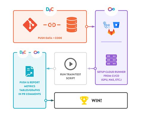 Cicd For Machine Learning Data Version Control · Dvc