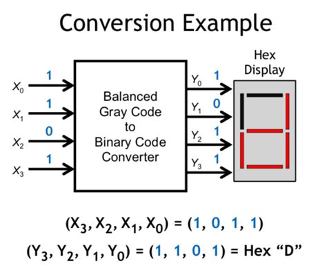 solved i am trying to design a logic circuit that converts a