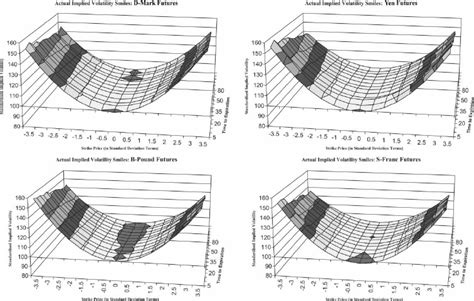 Actual Implied Volatility Surfaces Of Option Prices For Four Foreign