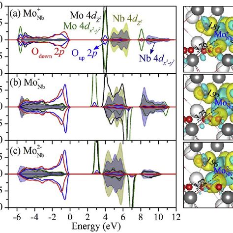 Pdoss Local Structural Distortion And Electron Density Difference Maps Download Scientific