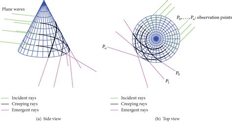 Figure 1 From Creeping Ray Tracing Algorithm For Arbitrary Nurbs