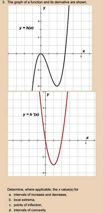 Solved The Graph Of A Function And Its Derivative Are Shown Y Hx Y Hx Determine Where