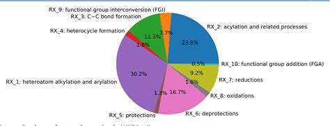 figure 1 from predicting retrosynthetic reaction using self corrected