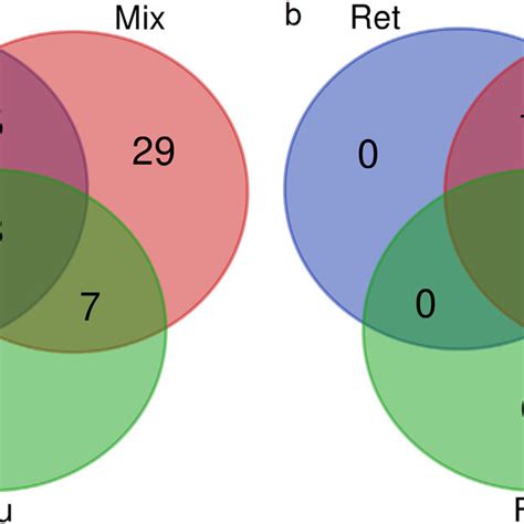 Venn Diagram Representations Of Differently Expressed Proteins