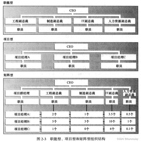 It项目管理（黑皮书）期末复习笔记第二章项目管理三球模型 Csdn博客
