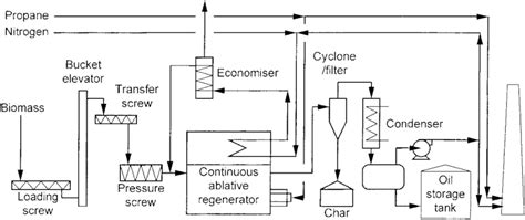Castle Capital Continuous Ablative Reactor Download Scientific Diagram