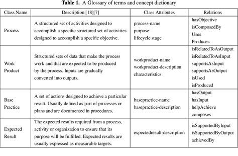 Table 1 From Mapping Cobit 5 And Itil Using Semantic Analysis