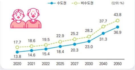 2027년 수도권 초고령사회 진입 고령인구 고용률 낮아