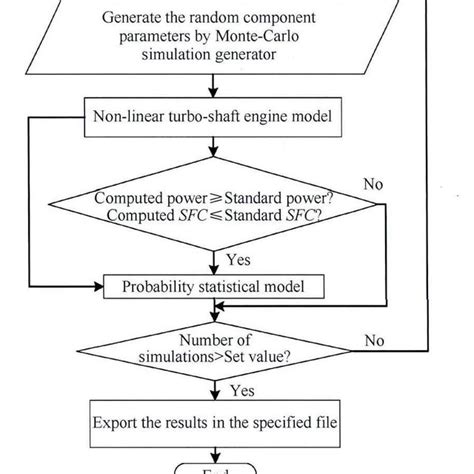 Program Flow Diagram Of The Model Download Scientific Diagram