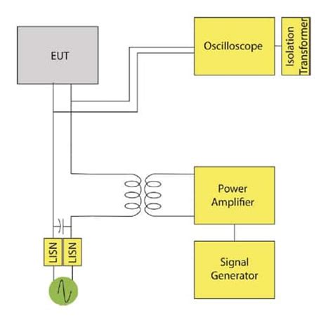 Mil Std 461 Cs101 Test Method Review Interference Technology