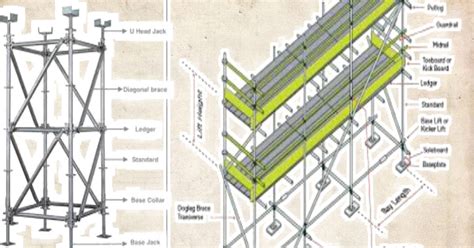 Scaffolding Standards Saudi Aramco Rules And Regulations Scaffold Work Thegulftechnical Scaffolding Standards Saudi Aramco Rules And Regulations Scaffold Work Thegulftechnical