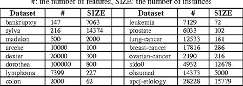 Table 1 From Online Feature Selection With Streaming Features