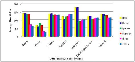 A Average Pixel Value In Each Plane Of Input And Output Image X Axis Download Scientific