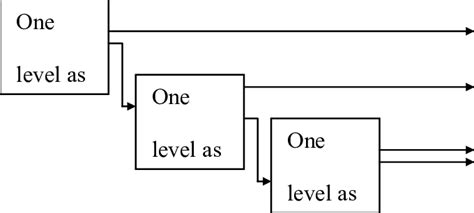 Multilevel Wavelet Decomposition Of The Signal X So By Keeping The